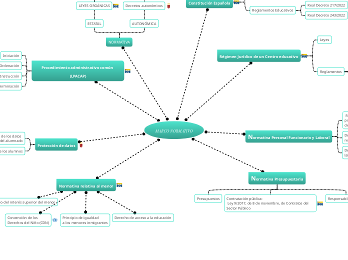 MARCO NORMATIVO - Mind Map